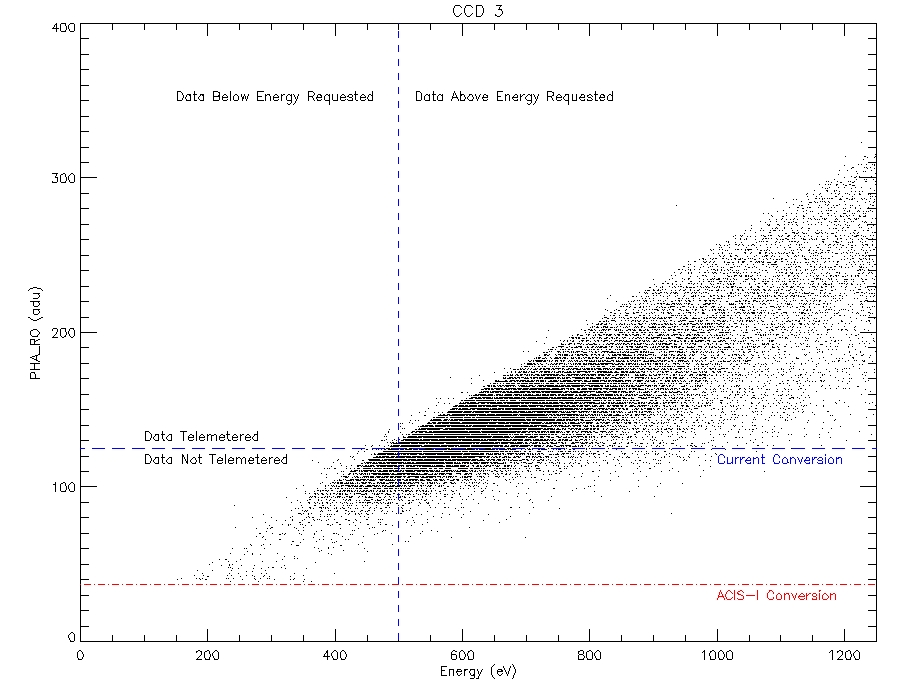 Changes in Telemetered Count Rates with the Aimpoint Energy to PH ...